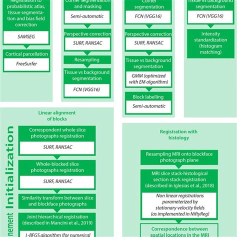 A Flowchart Of The Computational Pipeline This Flowchart Represents Download Scientific