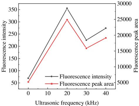 Fluorescence Intensity And Fluorescence Peak Area Under Different