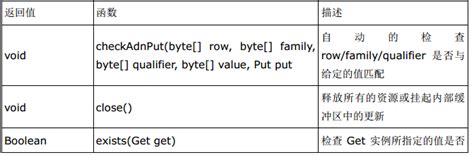 Hbase Java操作api Hbaseadmin，htable，htabledescriptor，put，get等类说明文档hbase Gettabledescriptor Csdn博客