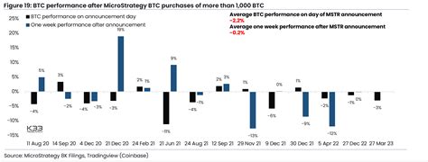 Analyst Breaks Down Impact Of Microstrategy Buys On Bitcoin