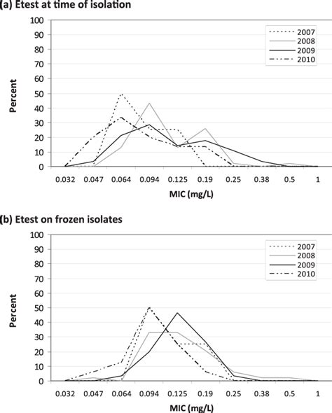 Daptomycin Mic Population Distribution For Each Year Of Available Download Scientific Diagram