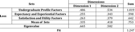Two Dimensional Analysis Results Download Scientific Diagram