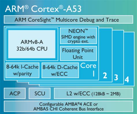 Cortex A53 — Raspberry Para Torpes Cortex A53 — Raspberry Para Torpes