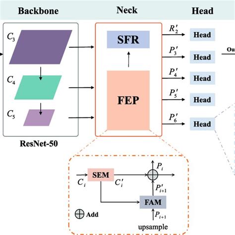 Pdf Feature Enhancement Pyramid And Shallow Feature Reconstruction
