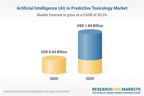 Artificial Intelligence Ai In Predictive Toxicology Market Report 2025