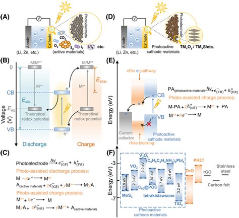 Schematic Illustration Of The Photo‐assisted Rechargeable Battery