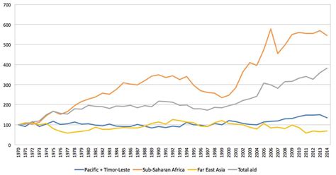 Foreign Aid To The Pacific An Overview Devpolicy Blog From The
