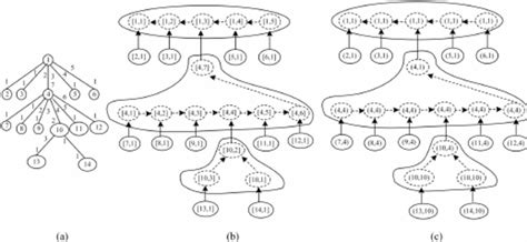 Distributed Ordered Tree Decomposition Of Tree Network Download Scientific Diagram