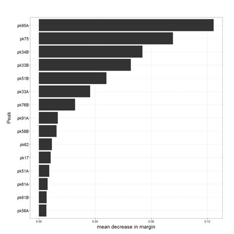 Variable Importance As Mean Decrease In Margin Calculated By Rf To