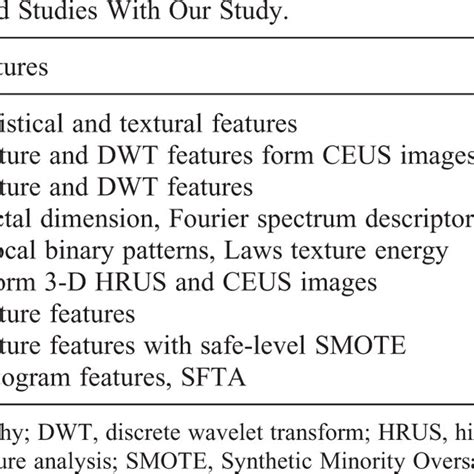 Graph Showing Importance Of Features In Random Forests Classifier When