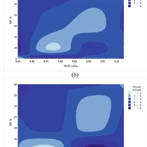 Contour Plots Showing The Effect Of The Factors On The Flexural