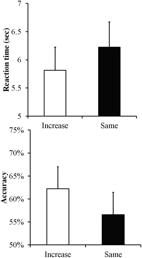 Mean Reaction Time Top And Mean Accuracy Bottom For Two Intensity Download Scientific