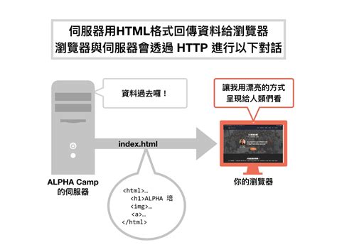 Html 語法教學,快速攻略網頁 Html 標籤的基本元素|alpha Camp Blog Html 語法教學,快速攻略網頁 Html 標籤的基本元素|alpha Camp Blog