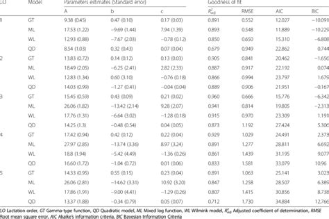 Lactation Wise Non Linear Modelling To Average Milk Yield Kgday In Download Table