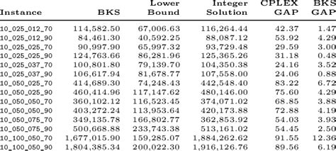 CPLEX Detailed Results Download Table