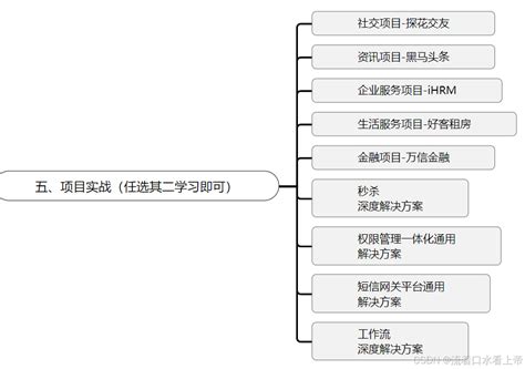 Java学习路线思维导图 Csdn博客