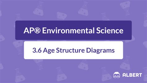 Age Structure Diagrams Ap® Environmental Science Review Albert Resources