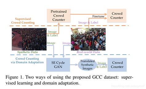 learning from synthetic data for crowd counting in the wild 论文阅读笔记