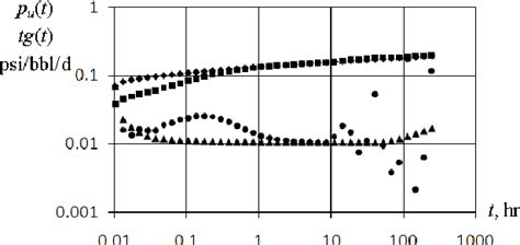 Figure 14 From A New Robust Algorithm For Solution Of Pressurerate