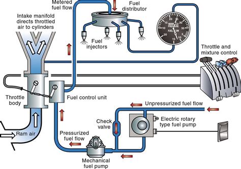 Visualizing A Single Point Fuel Injection System