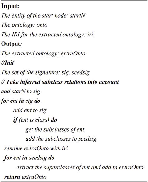 The Pseudo Code Of Sub Ontology Extraction Method Iri Download