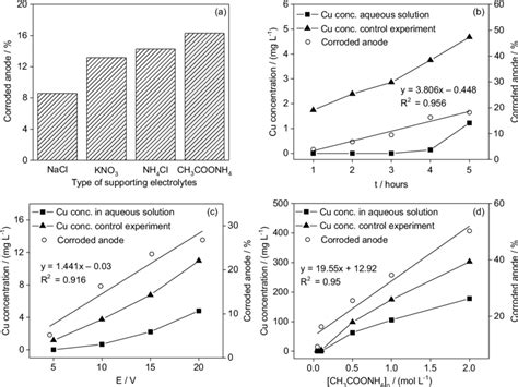 Effects Of A Type Of Supporting Electrolytes B Electrolysis Times Download Scientific