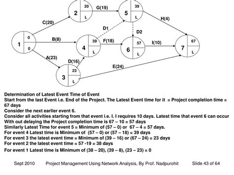 Ppt Project Management Using Network Analysis Powerpoint Presentation