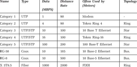 The Fundamentals Of Ethernet Cabling In An Enterprise Data 43 Off