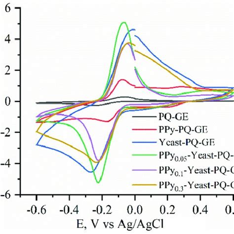 Cyclic Voltammograms Of A Bare Graphite Electrode Ge Modified With