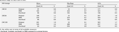 Table 1 From Uml Based Hardwaresoftware Co Design Platform For