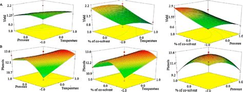 Response Surface Contour Plots Showing Combined Effects Of Extraction Download Scientific