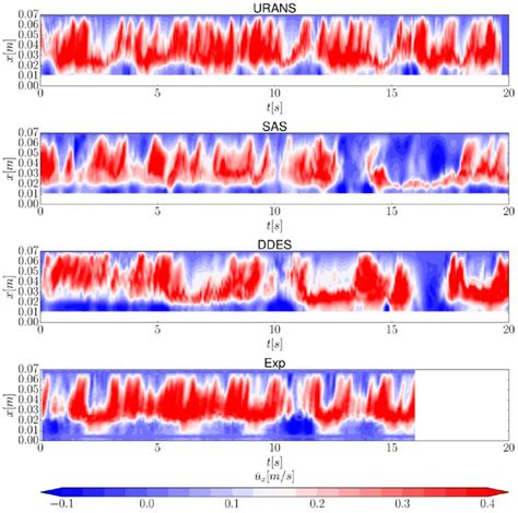 Spatio Temporal Plot Of The Horizontal Velocity X U Over Line 1