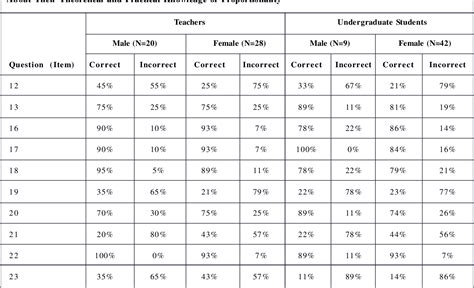 Table 3 From An Approximation To The Knowledge Of The Proportionality