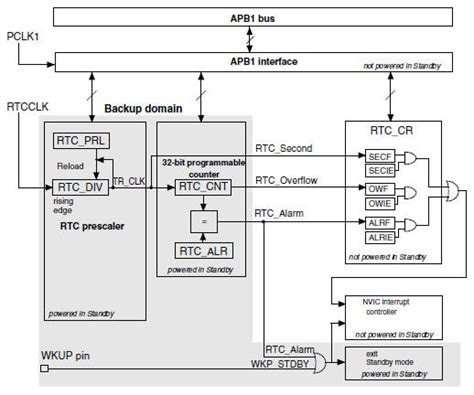 Pooh Blog ARM Cortex M3 STM32 RTC 1