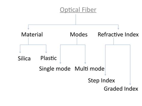 505689474 Optical Fiber Modes And Configurationspptx Physics Science