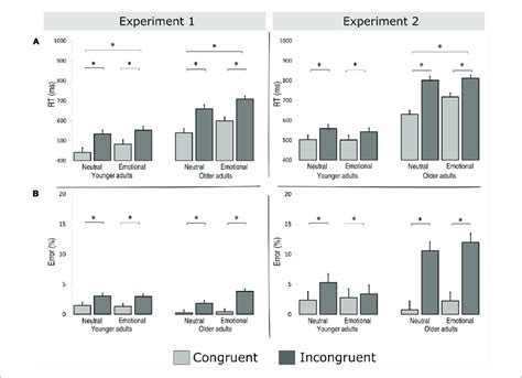 Reaction Times A And Error Rates B Data Mean Standard Error Of