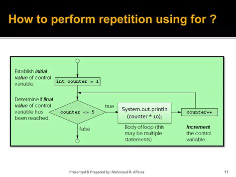 Computer Programming Loops Using Java PPT