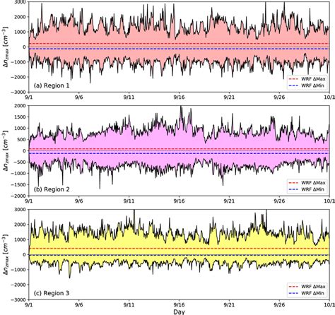 Temporal Evolution Of Maximum And Minimum Download Scientific Diagram