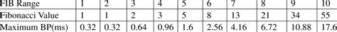 Maximum Backoff Time For Different Fib Ranges Download Table
