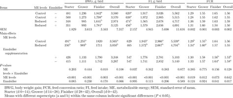 Effect Of Me Levels And Emulsifier Supplementation On Growth Performance Download Scientific