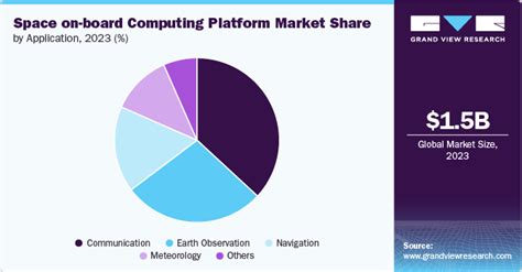 Space On Board Computing Platform Market Report 2030