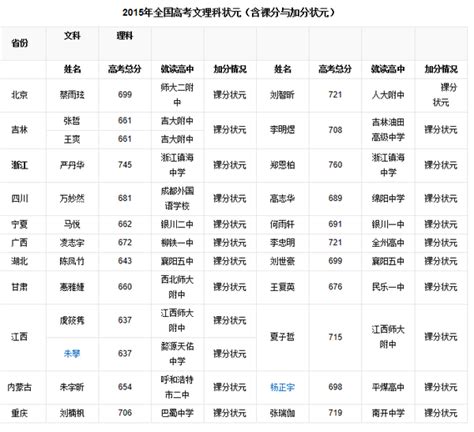 高考状元榜 江苏高考状元2017 随意云