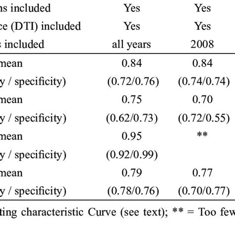 Gbm Model Performance Of Models Assessing The Importance Of Region Download Table