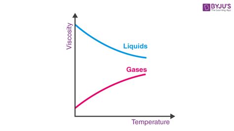 Properties Of Fluids Surface Tension Pressure Temperature And Density