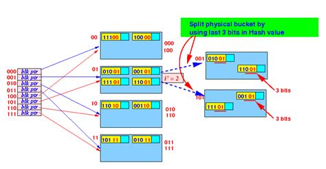 How To Update The Parameter I Of A Physical Bucket
