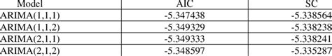 Comparison Of Aic And Sc Values Of Different Arima Models Download Scientific Diagram