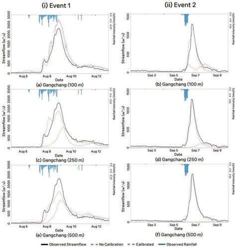 Assessment Of The Impact Of Spatial Variability On Streamflow Predictions Using High Resolution