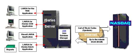 Accessing A Web Service Lansa Documentation