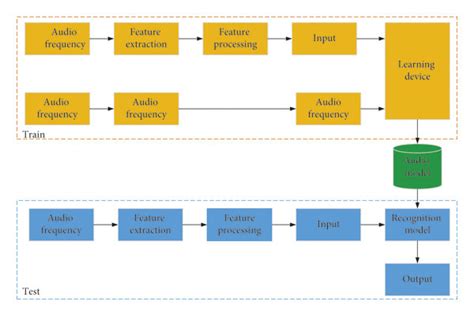 Audio Scene Recognition Process Based On Convolutional Neural Network Download Scientific Diagram
