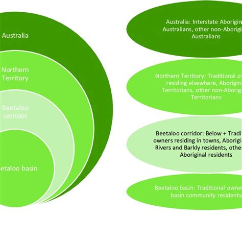 4 Spatial Hierarchy Around Beetaloo 5 Stakeholder Groups With Various Download Scientific